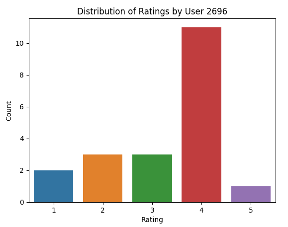 GitHub - JonathanJamesJie/BCG-MovieLens-Python: Python Project for BCG Rise 2.0