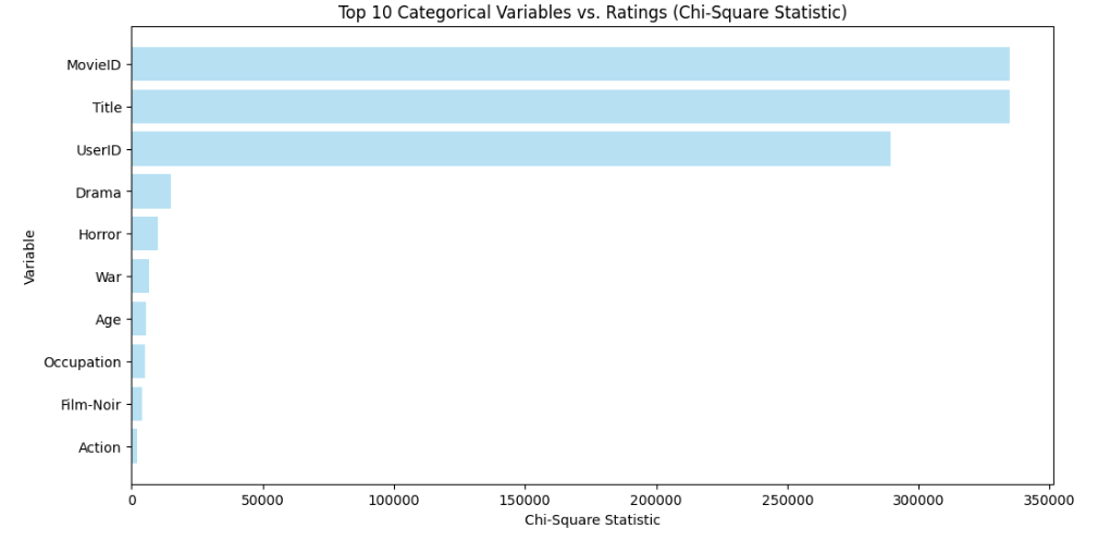 GitHub - JonathanJamesJie/BCG-MovieLens-Python: Python Project for BCG Rise 2.0