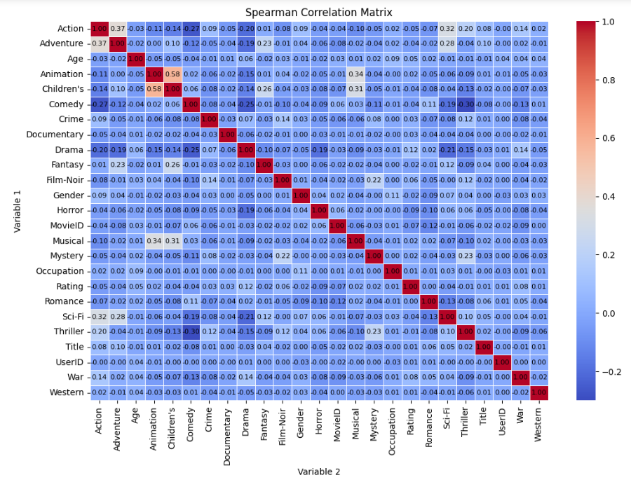 GitHub - JonathanJamesJie/BCG-MovieLens-Python: Python Project for BCG ...