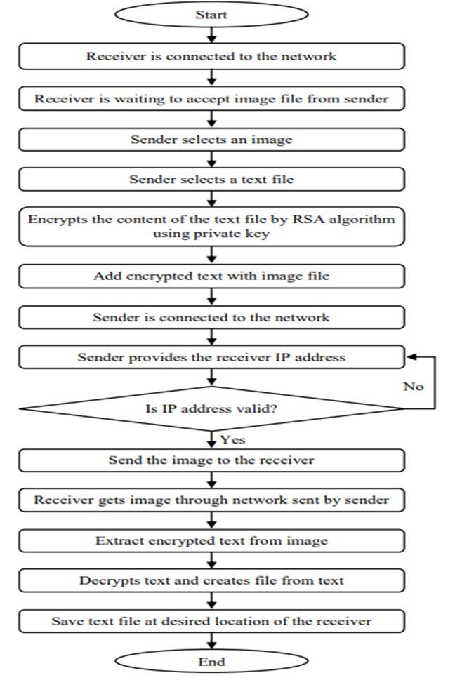GitHub - narthana02/SafeNetCryptoSteg: Shielding Data from Cyber Threats: Leveraging Image ...