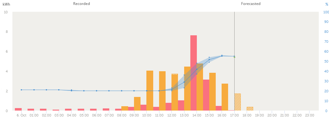 [Bug]: Consumption planning assumes deviation will stay "forever" · Issue #95 · victronenergy ...