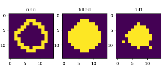 cv.circle yields different circumference for thickness=1 and thickness ...