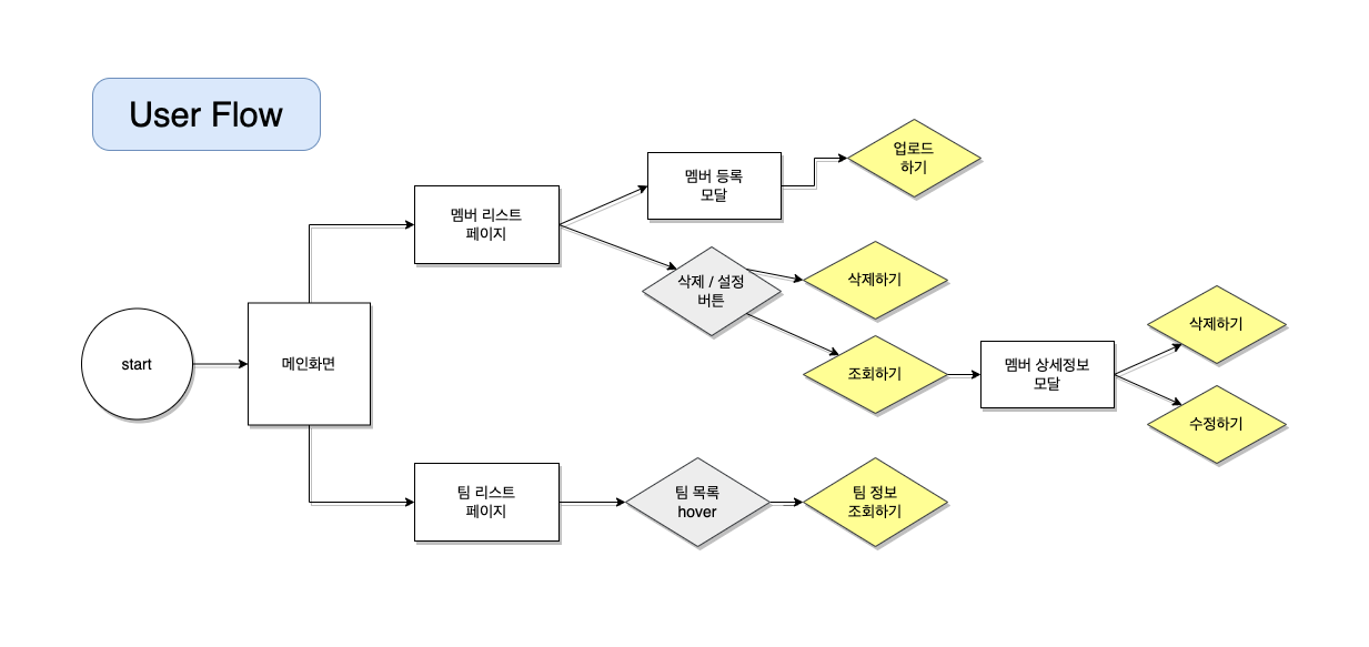 GitHub - im-na0/project-management-app: 패스트캠퍼스 개인과제: 프로젝트 매니지먼트 서비스