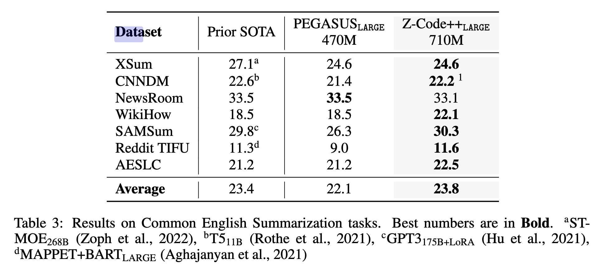Z-Code++: A Pre-Trained Language Model Optimized for Abstractive ...