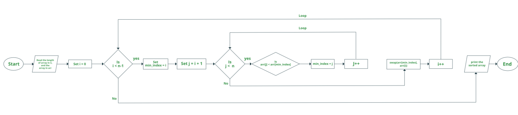 GitHub - poorviraddi03/Selection-Sort-in-Assembly-Code: The following ...