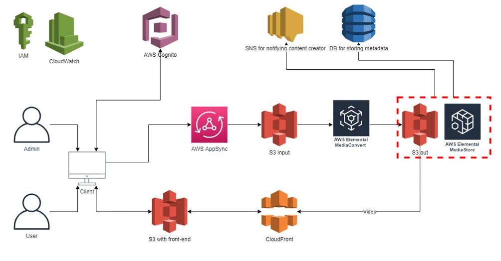 GitHub - spoohie/cyberflix