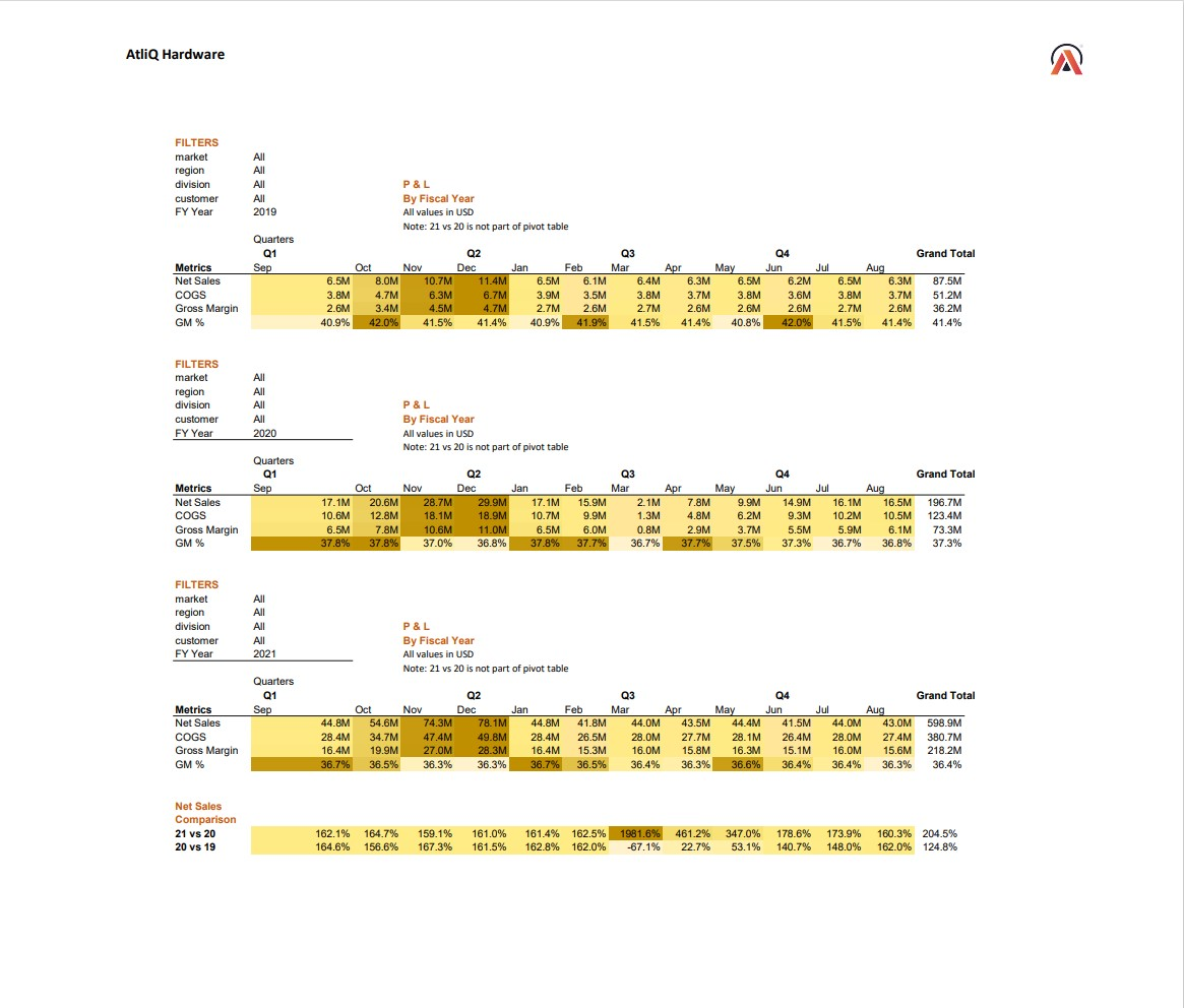 GitHub - Sbisht1912/Sales_Analytics: In this project, I created a sales report using excel pivot ...
