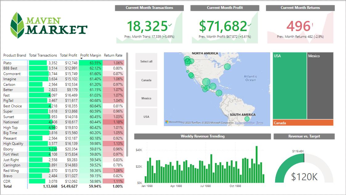 GitHub - nikhilpakhale/Power-BI-Project-Maven-Market-Dashboard: This is my 1st Power BI ...
