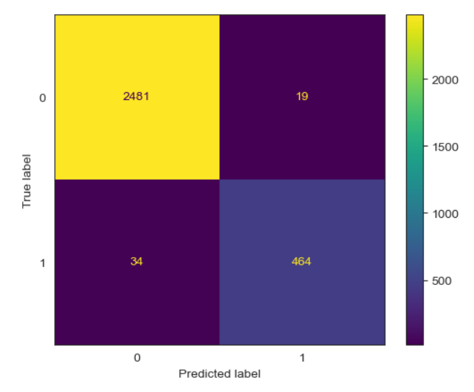 GitHub - Arpita-deb/Salifort_motors_HR_analytics: Using Exploratory Data Analysis(EDA) and ...