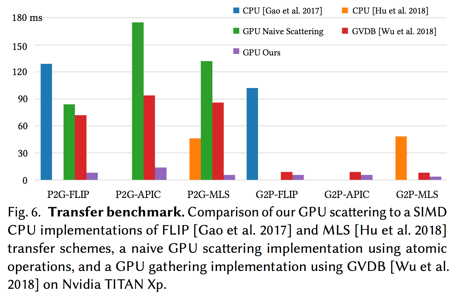GPU Optimization of Material Point Methods · Issue #25 · j20232/survey · GitHub