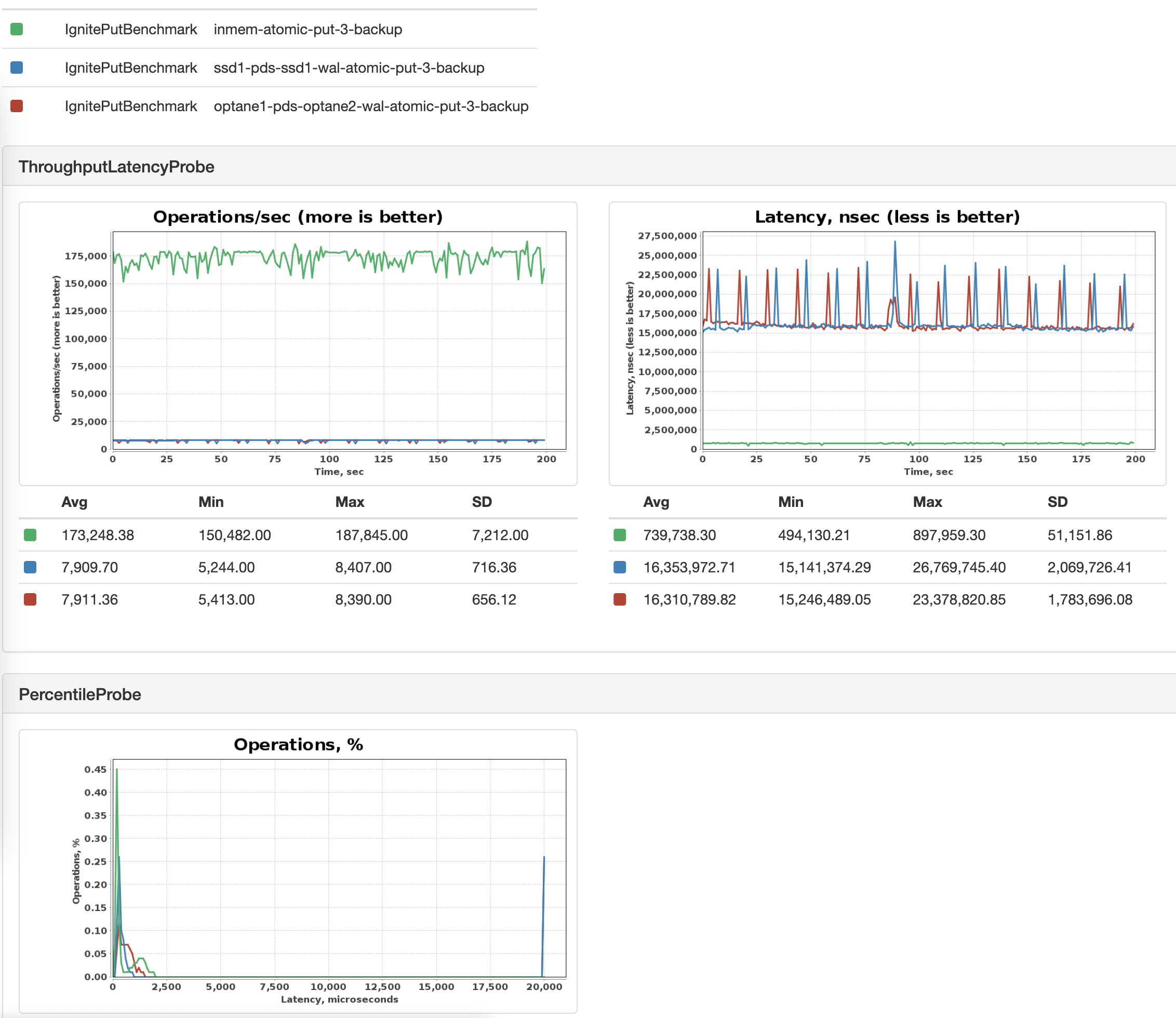 GitHub - anton-vinogradov/yardstick-optane-challenge