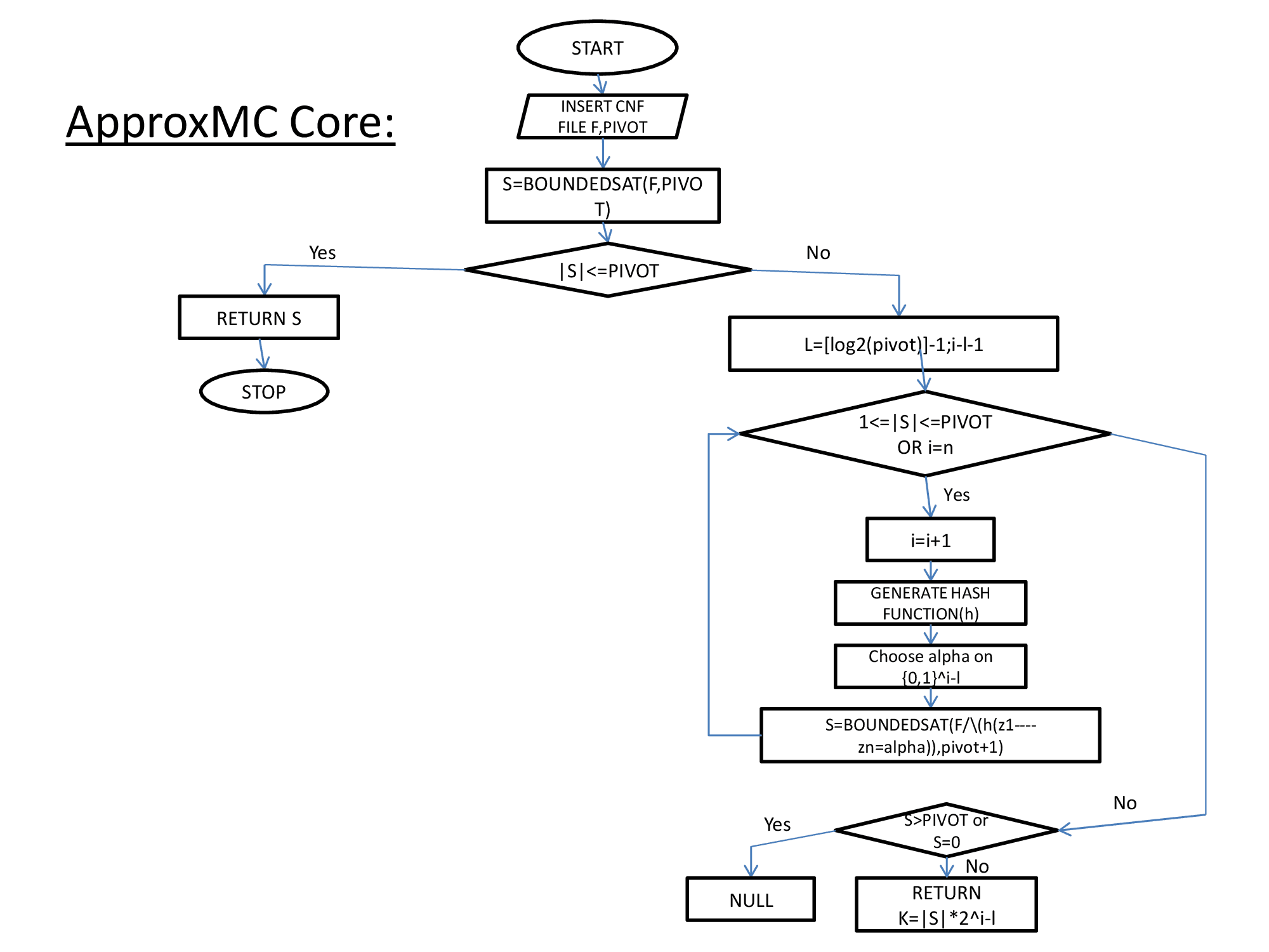 GitHub - dasparagjyoti/Model-Counting-Using-Hashing-Technique: Working ...