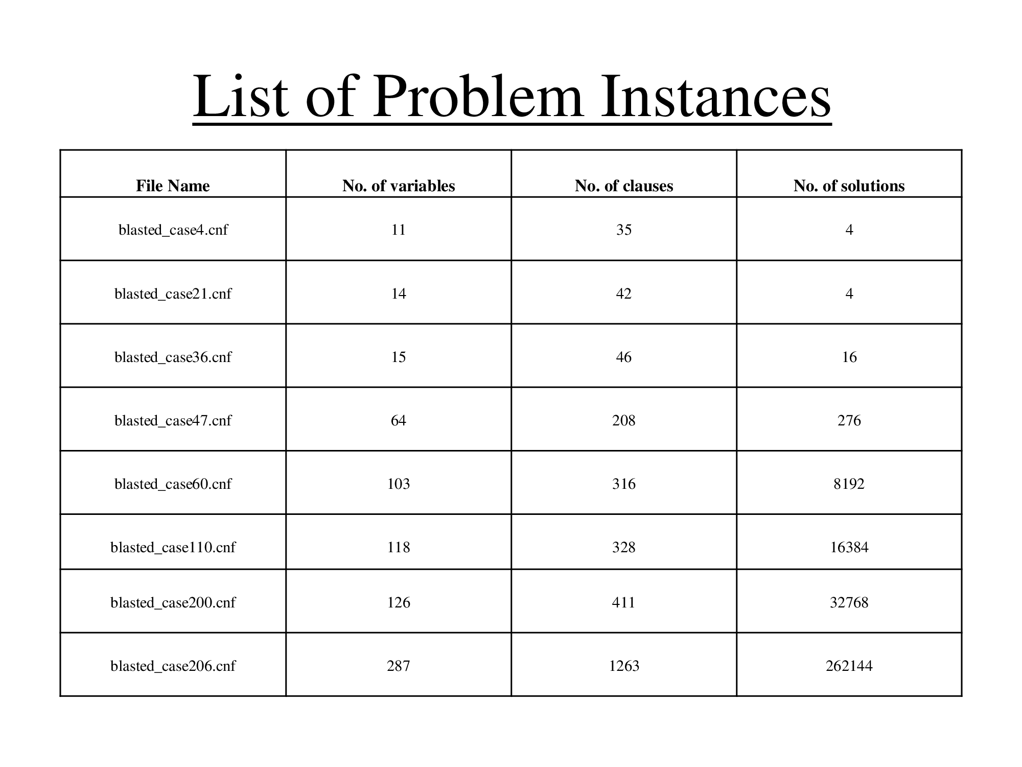 GitHub - dasparagjyoti/Model-Counting-Using-Hashing-Technique: Working ...
