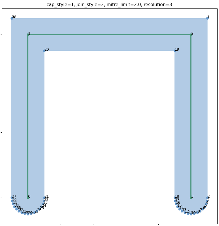 Parameter resolution in buffer method doesn't work properly · Issue #1089 · shapely/shapely · GitHub