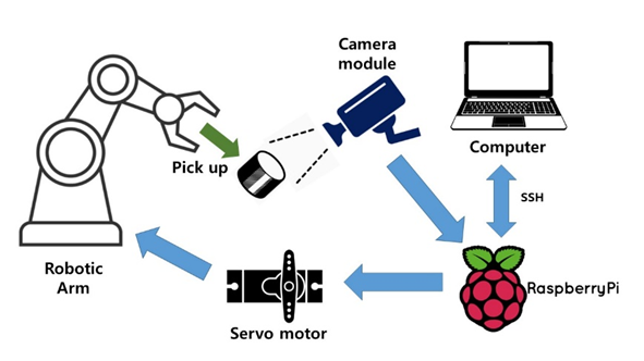GitHub - moonjayden/circlehunt-SIOR: Circle Hunting Robotic Arm