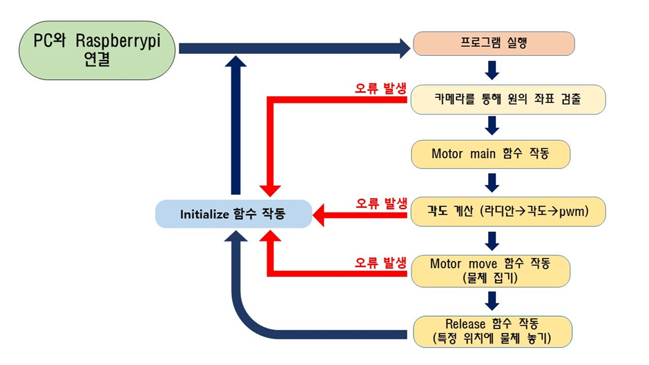 GitHub - moonjayden/circlehunt-SIOR: Circle Hunting Robotic Arm