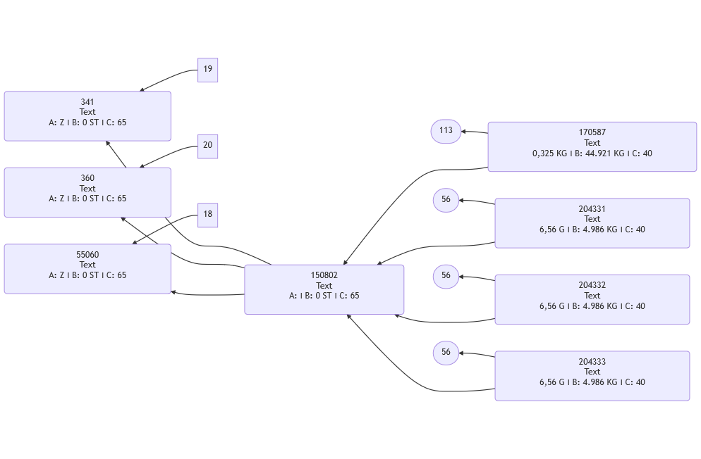 Flow chart links between nodes are not consistent in the visualization ...