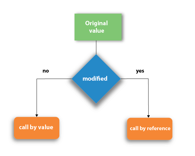 GitHub - RitvikArora22070123094/Call_by_Value