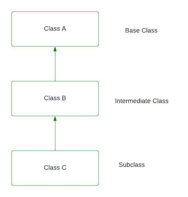 GitHub - RitvikArora22070123094/Types_of_Inheritance