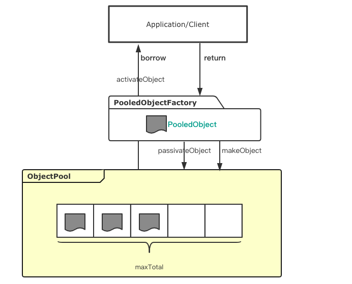 对象池化机制(一)池设计和commons-pool原理 · Issue #64 · Sayi/sayi.github.com · GitHub