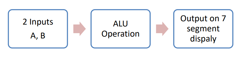 GitHub - Sama289/ALU_and_Custumized_Counter: Our Logic design course ...