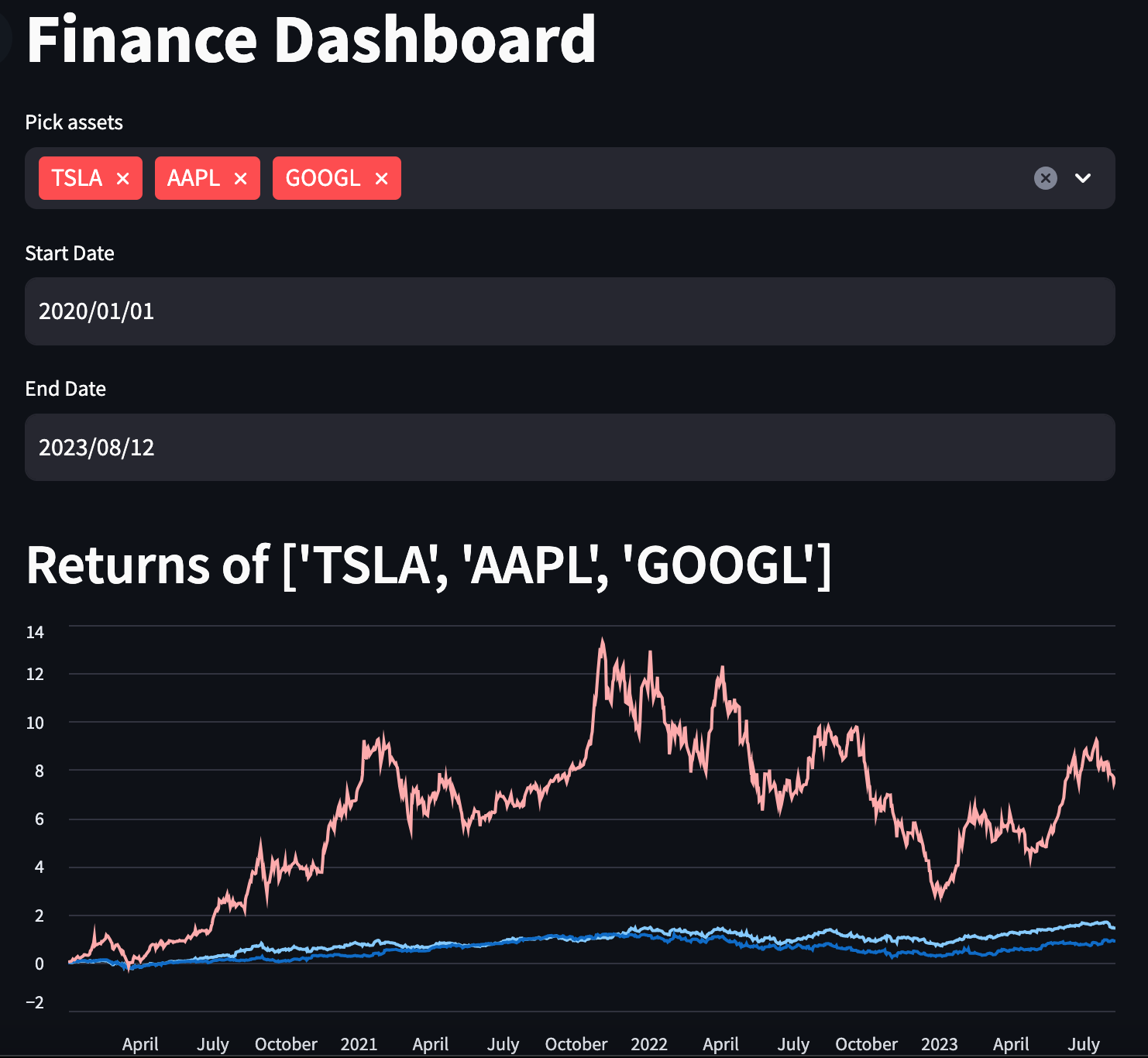 GitHub - dng394/finance-dashboard: Finance dashboard that lets you compare stocks