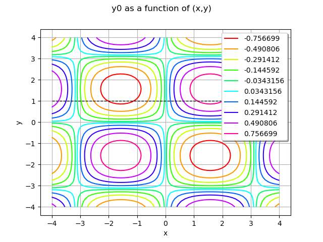 Only Contour legends are shown in a graph mixing Contour and other ...