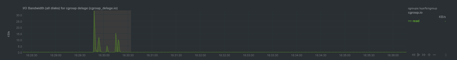 Gaps In Data Collection Of Two Charts · Issue 4972 · Netdatanetdata · Github