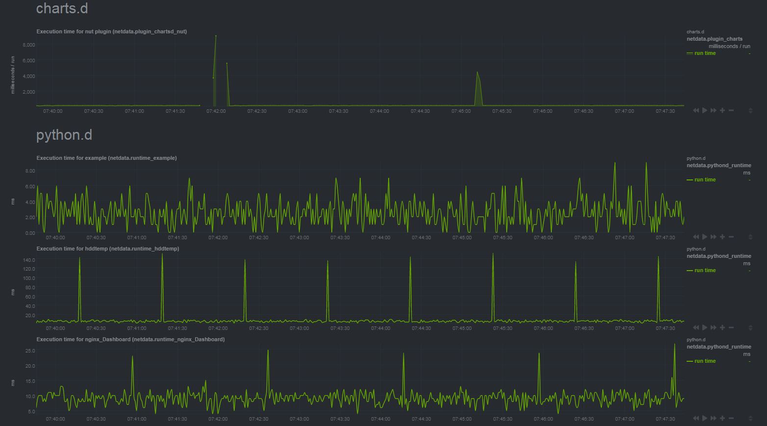 Gaps in data collection of two charts · Issue #4972 · netdata/netdata · GitHub