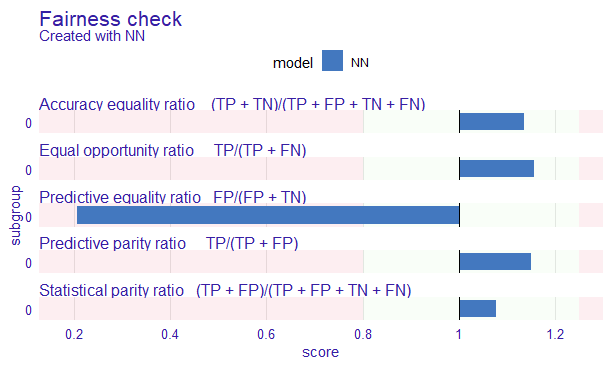 About the bar at right side (Fair models) · Issue #51 · ModelOriented/fairmodels · GitHub