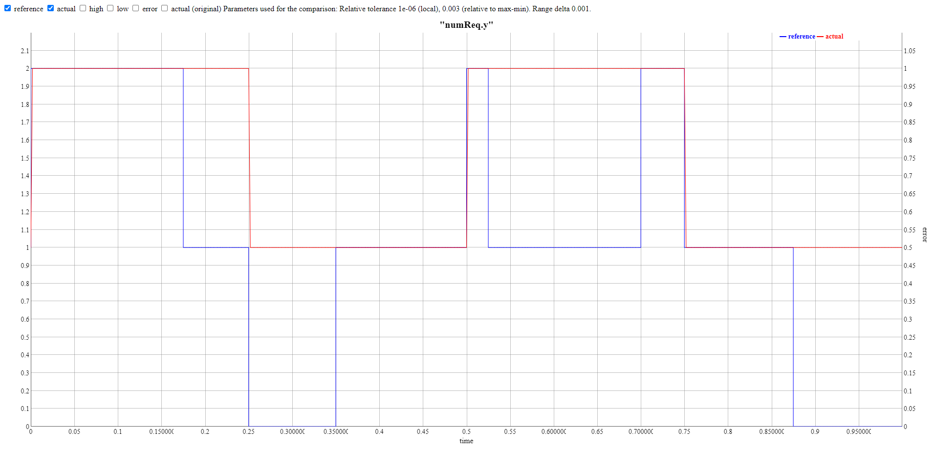 Verification Error High Deviation Between Reference Plot And Actual Plot Of Building Latest 