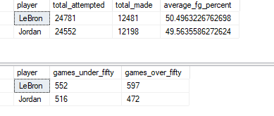 GitHub - JaydenNash/SQL_data_exploration: here i explore the shooting percentages between LeBron ...