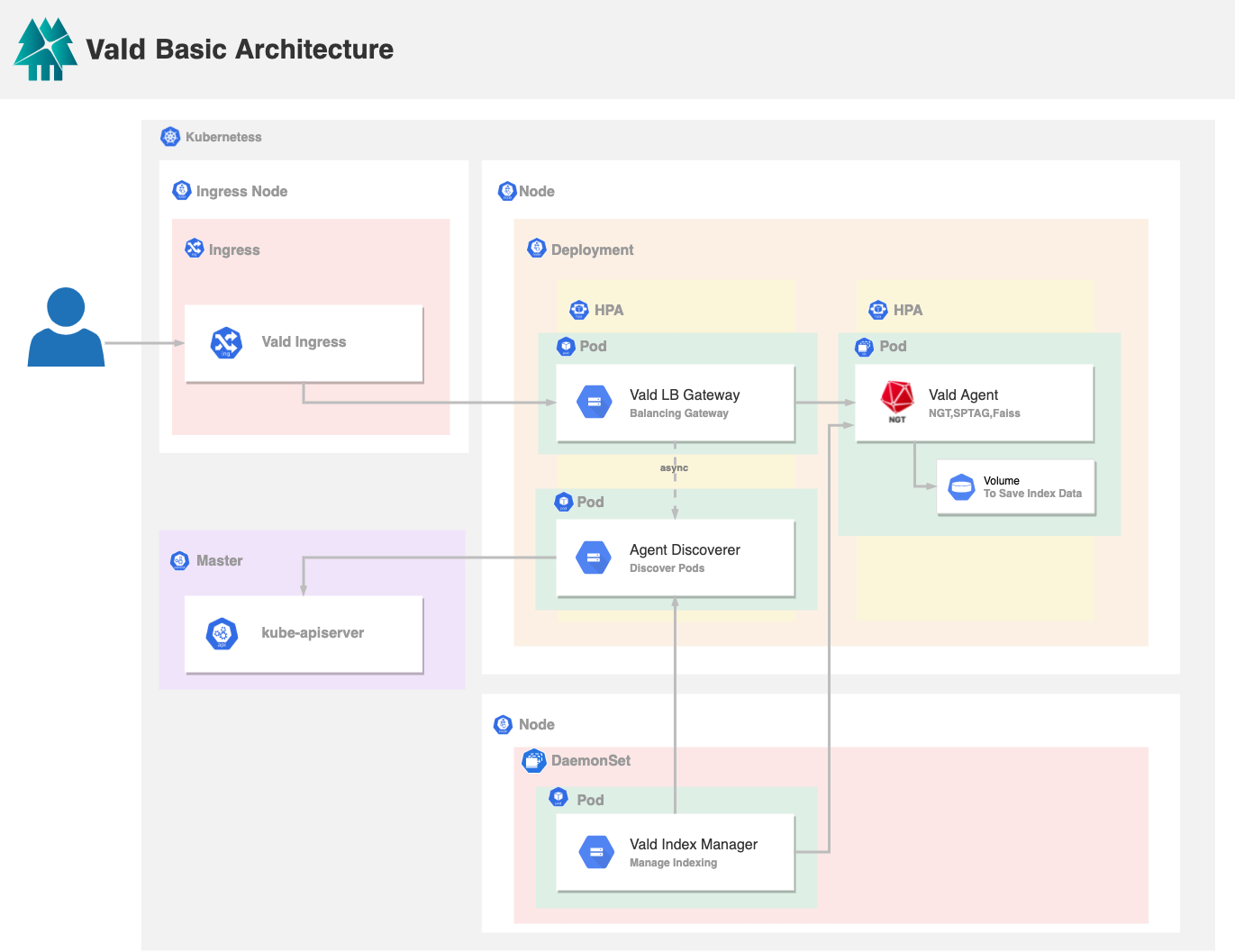 Feature / architecture diagram · Issue #1456 · vdaas/vald · GitHub