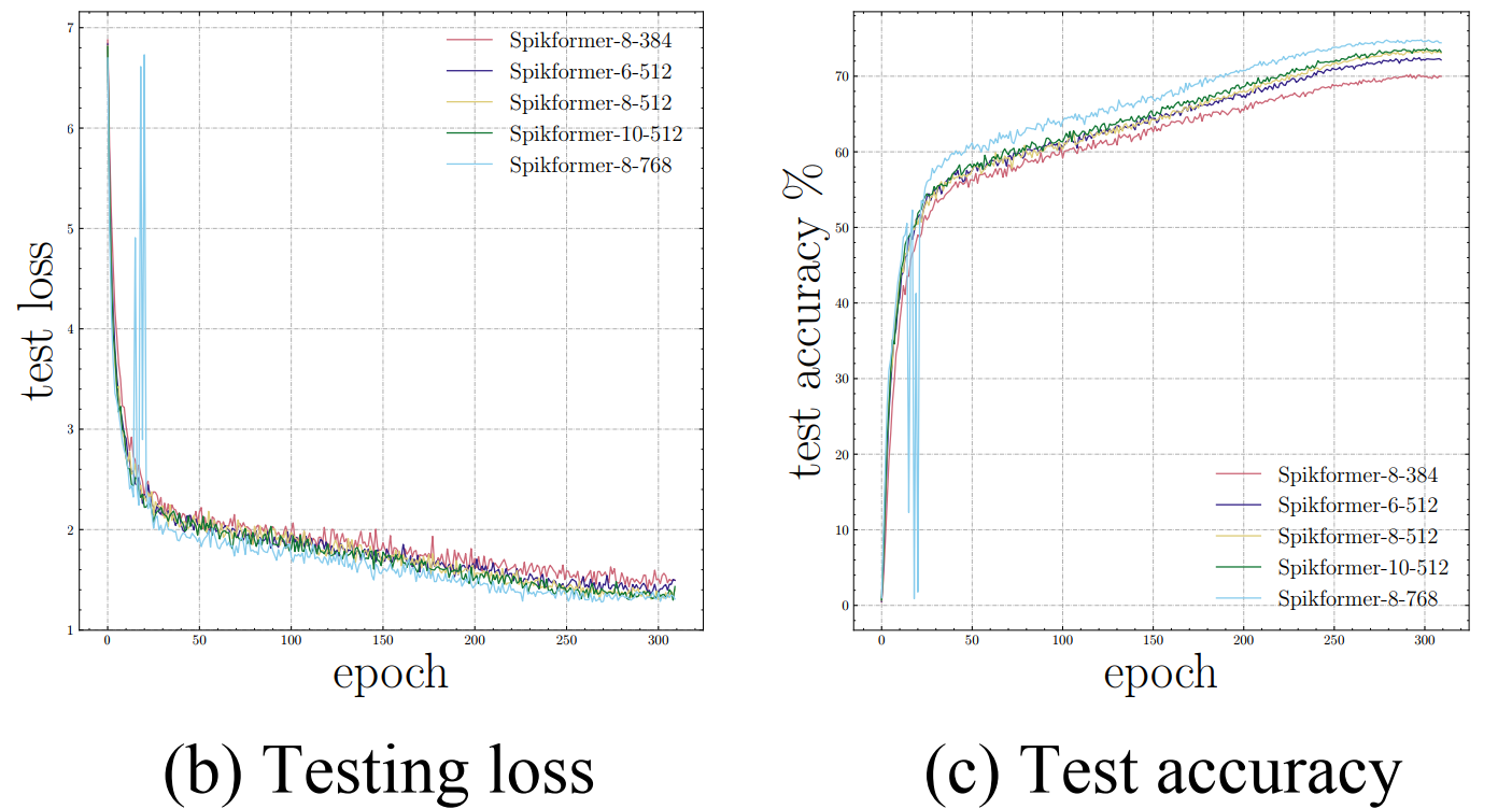 Fail to Reproduce SpikFormer-8-512 on Imagenet · Issue #12 · ZK-Zhou/spikformer · GitHub