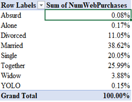 GitHub - LEGIT-GENIUS/Maven_Marketing_campaign_Analysis: A Project on ...