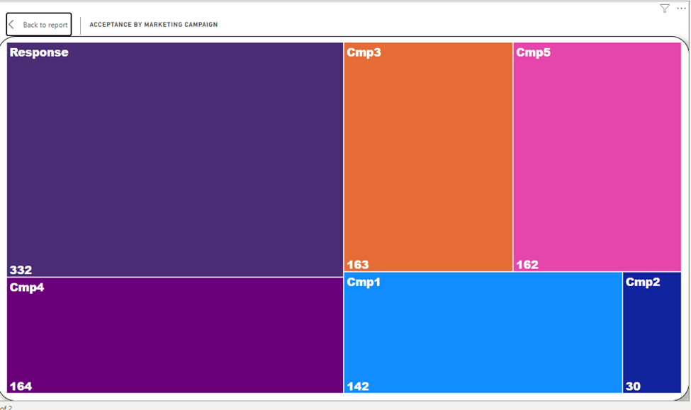 GitHub - LEGIT-GENIUS/Maven_Marketing_campaign_Analysis: A Project on ...