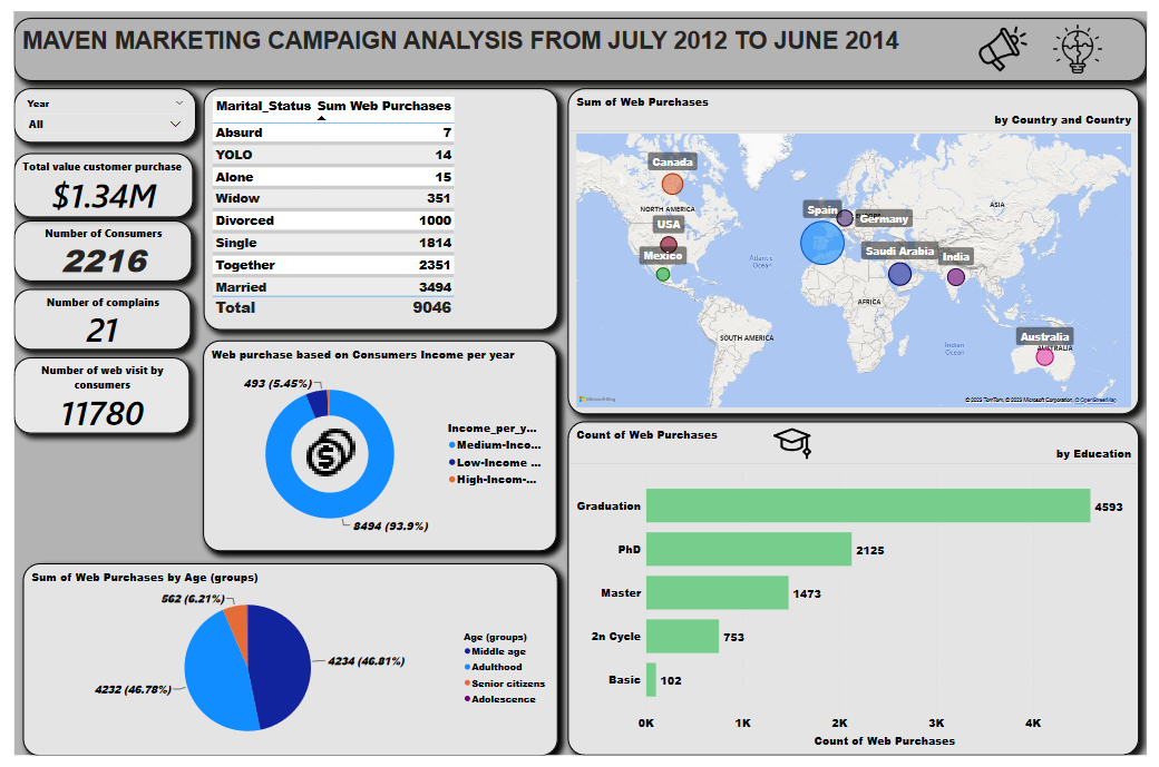 GitHub - LEGIT-GENIUS/Maven_Marketing_campaign_Analysis: A Project on ...