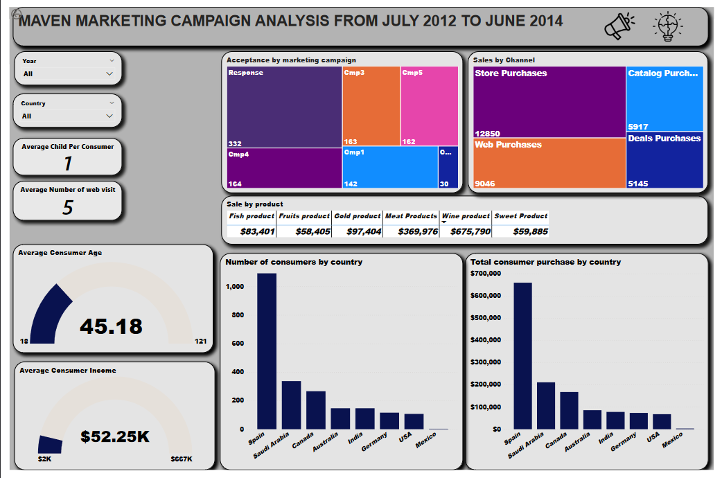 GitHub - LEGIT-GENIUS/Maven_Marketing_campaign_Analysis: A Project on ...
