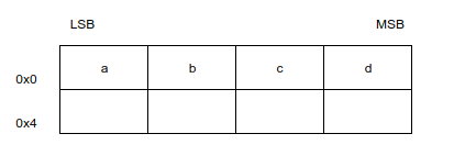 How to simulate such an SRAM · Issue #251 · hneemann/Digital · GitHub