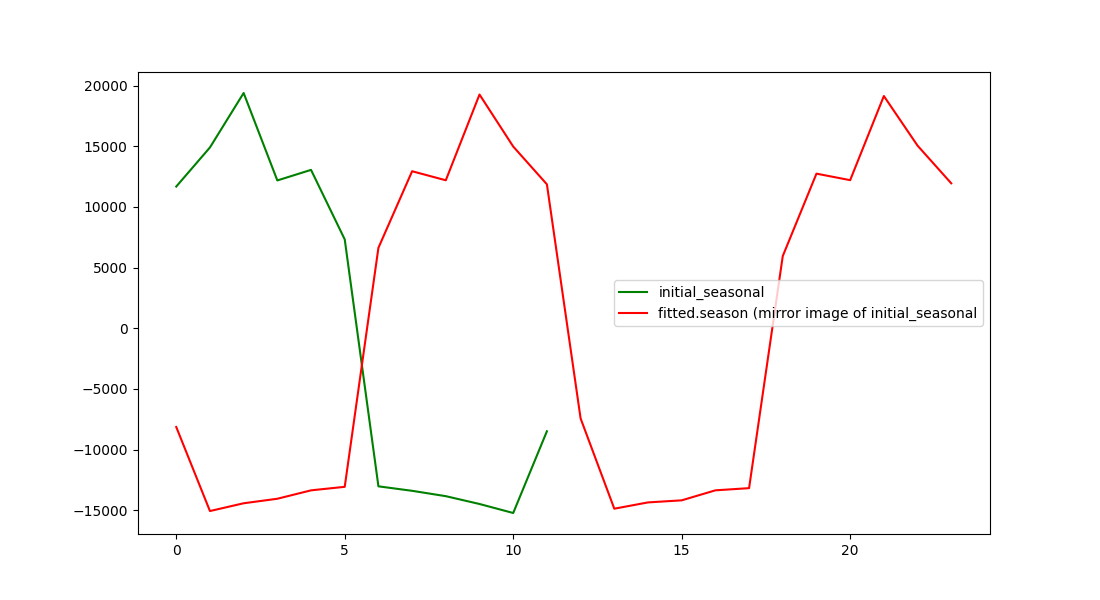 ETSModel.fit() reads initial_seasonal array in the wrong order. · Issue #7893 · statsmodels ...