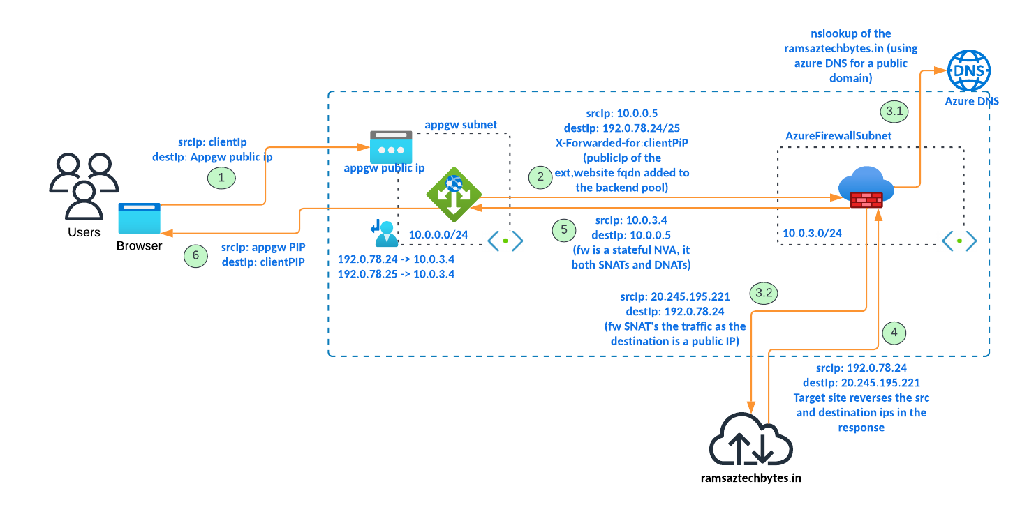 GitHub - gsriramit/ZeroTrust-Networking-E2E-Tls-AppGw-Firewall