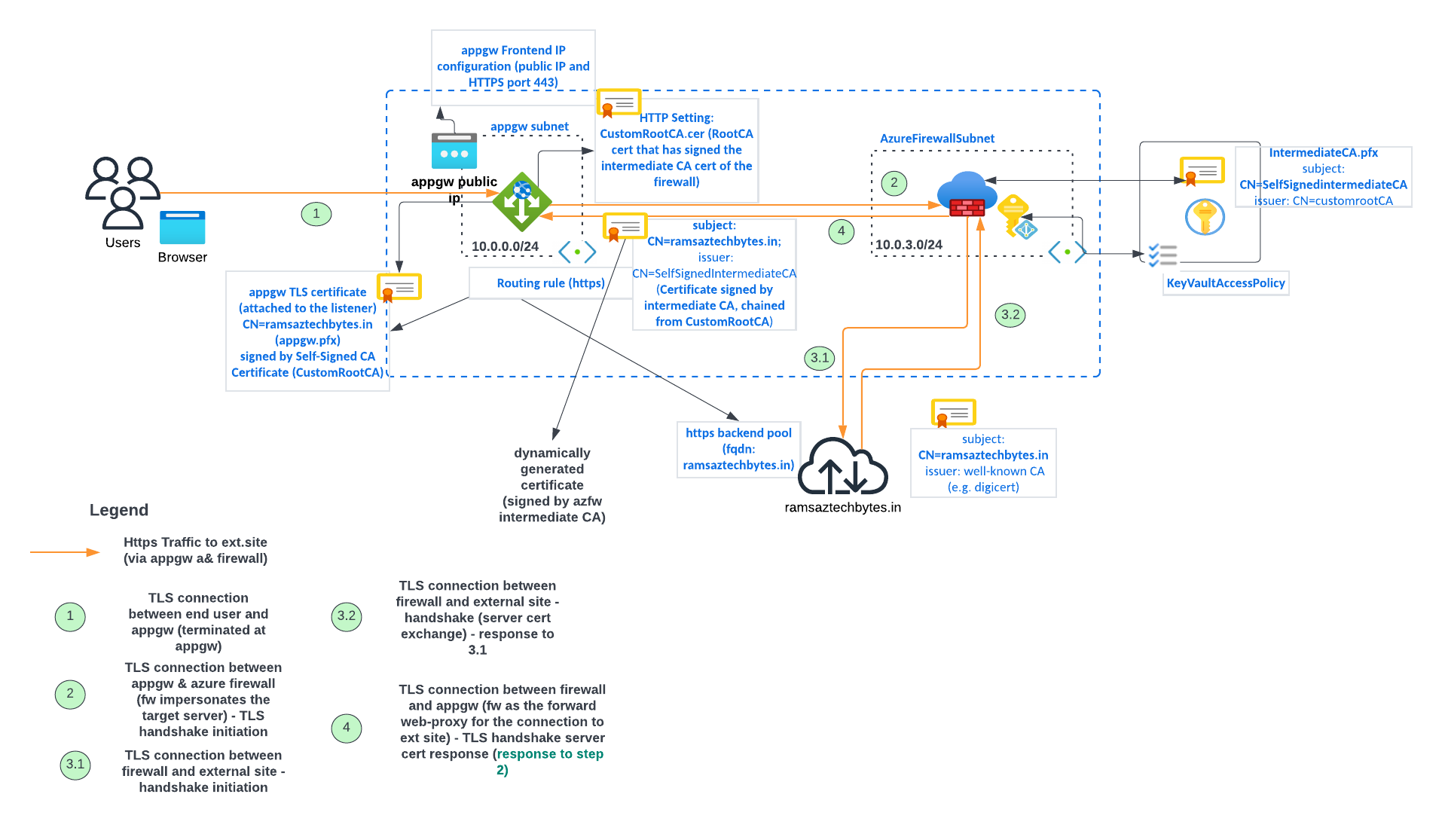 GitHub - gsriramit/ZeroTrust-Networking-E2E-Tls-AppGw-Firewall