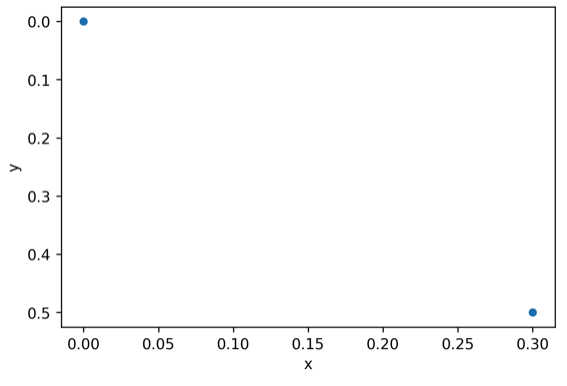 Scatterplot y-axis inverts when column has None (object type) · Issue #2883 · mwaskom/seaborn ...