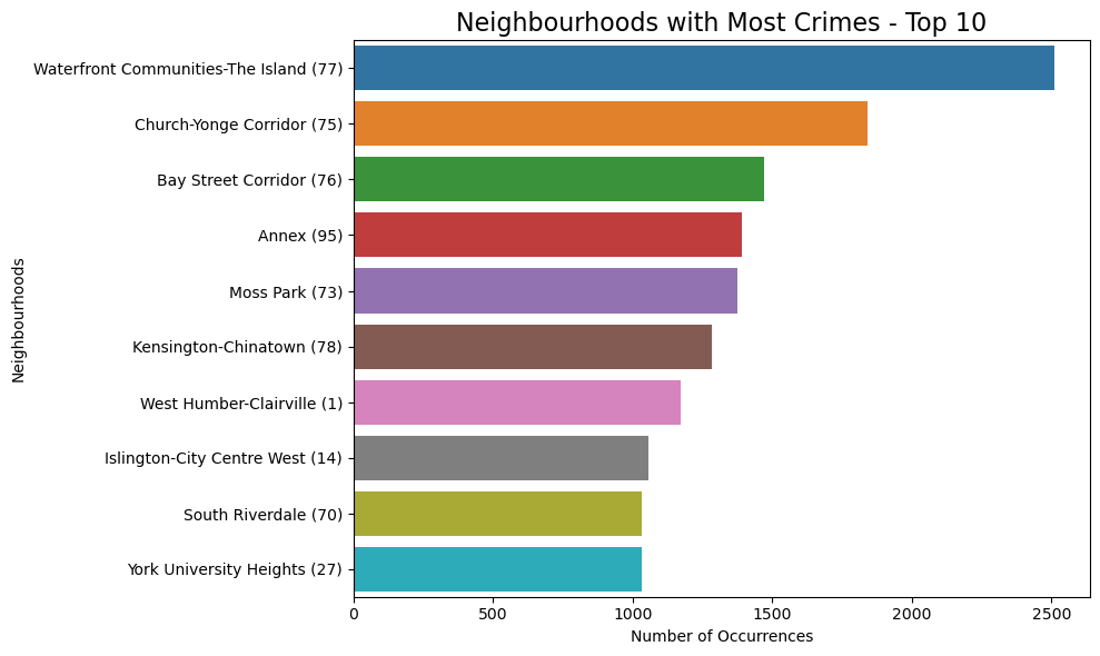 GitHub - GraceLiruohan/TPS-Crime-data: Analyze the crime data from ...