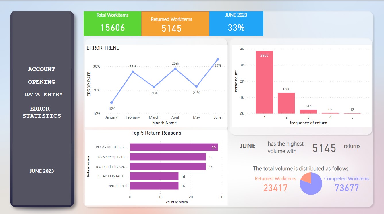 GitHub - praiseselasie/Error-Rate-Visual