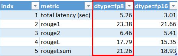 GPT2 + FP8 example does not work · Issue #516 · NVIDIA/FasterTransformer · GitHub