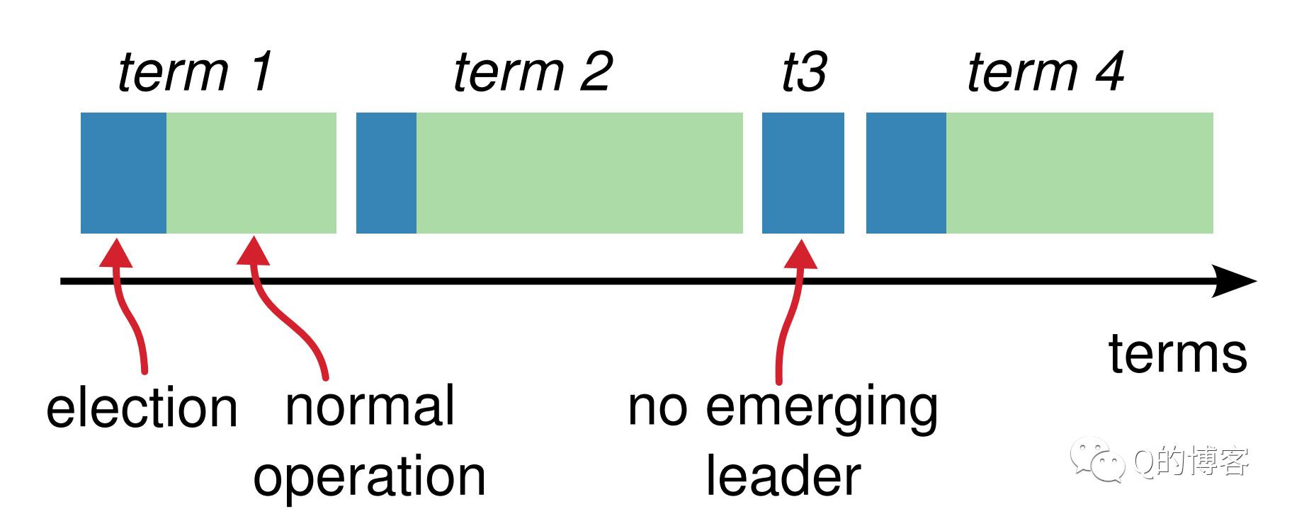 深度解析 Raft 分布式一致性协议 · Issue #332 · TFdream/blog · GitHub