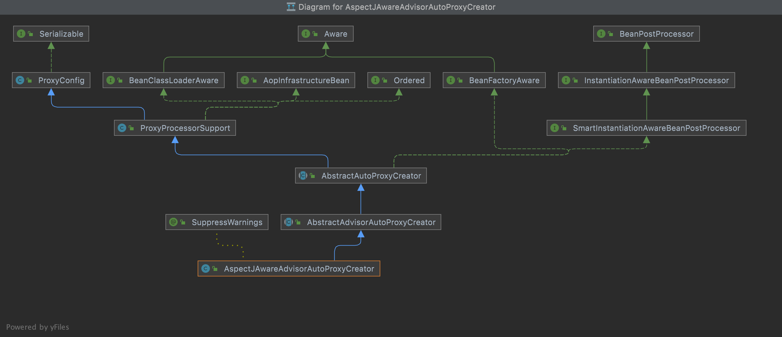Spring 自定义注解拦截器（MethodInterceptor）不生效问题排查 · Issue #366 · TFdream/blog · GitHub