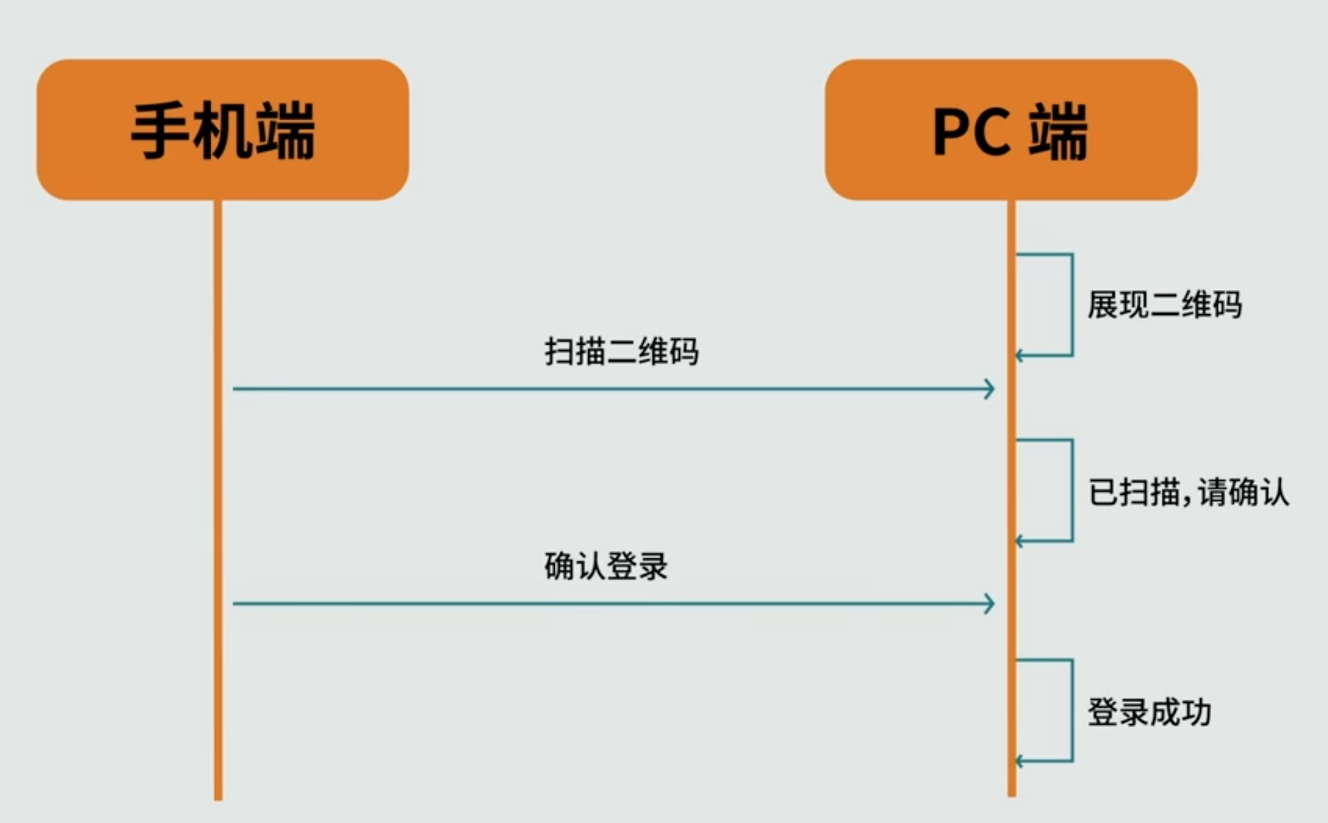 二维码扫描登录实现原理 · Issue #260 · TFdream/blog · GitHub