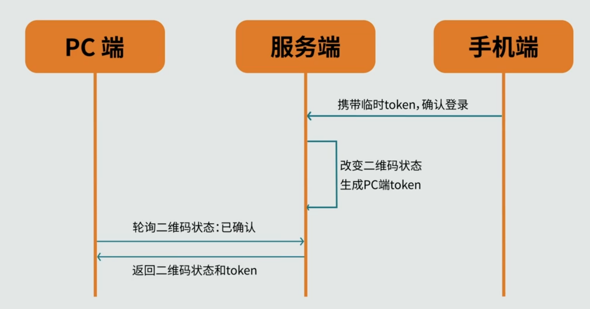 二维码扫描登录实现原理 · Issue #260 · TFdream/blog · GitHub
